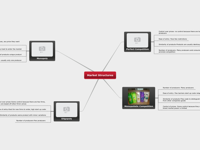 Market Structures - Mind Map